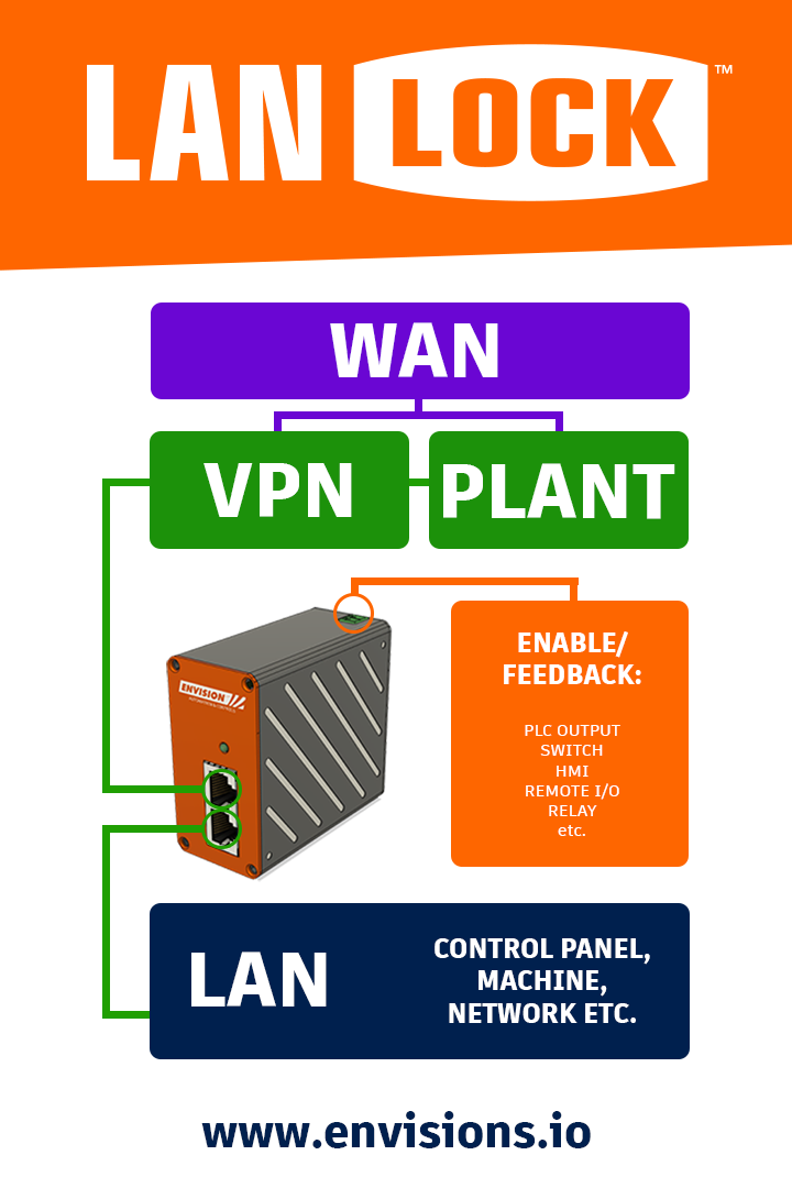 Introducing New Product LAN LOCK™ - Envision Automation & Controls